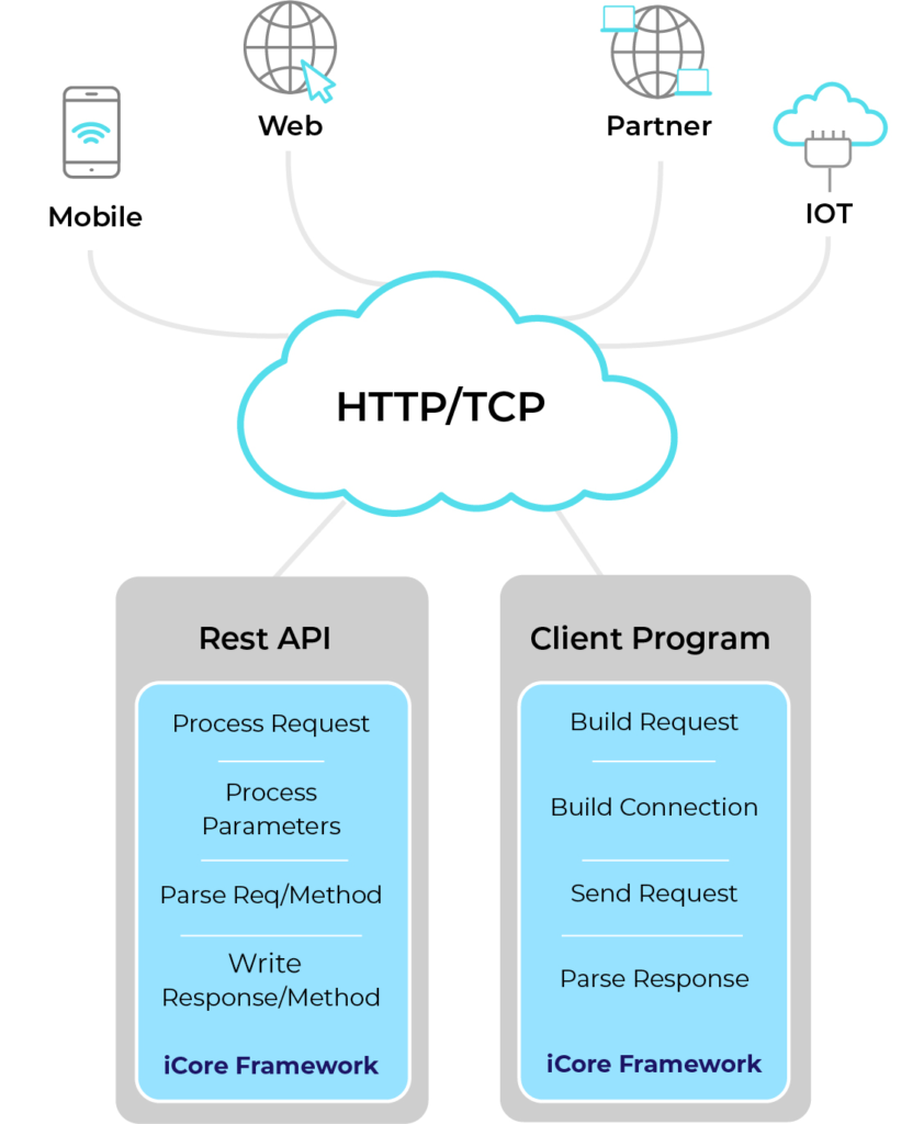 API Integration - Midrange Dynamics North America