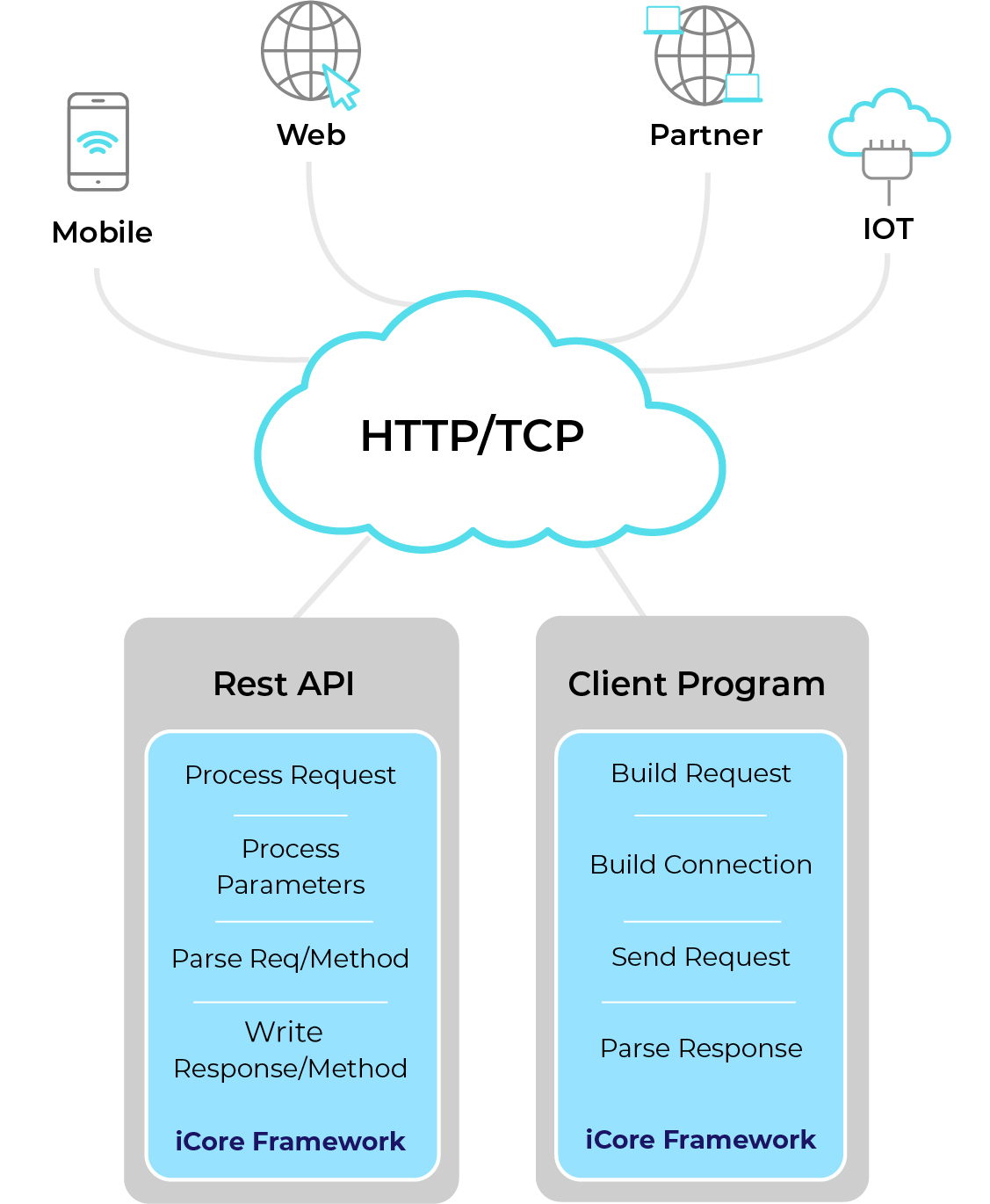 API Integration - Midrange Dynamics North America
