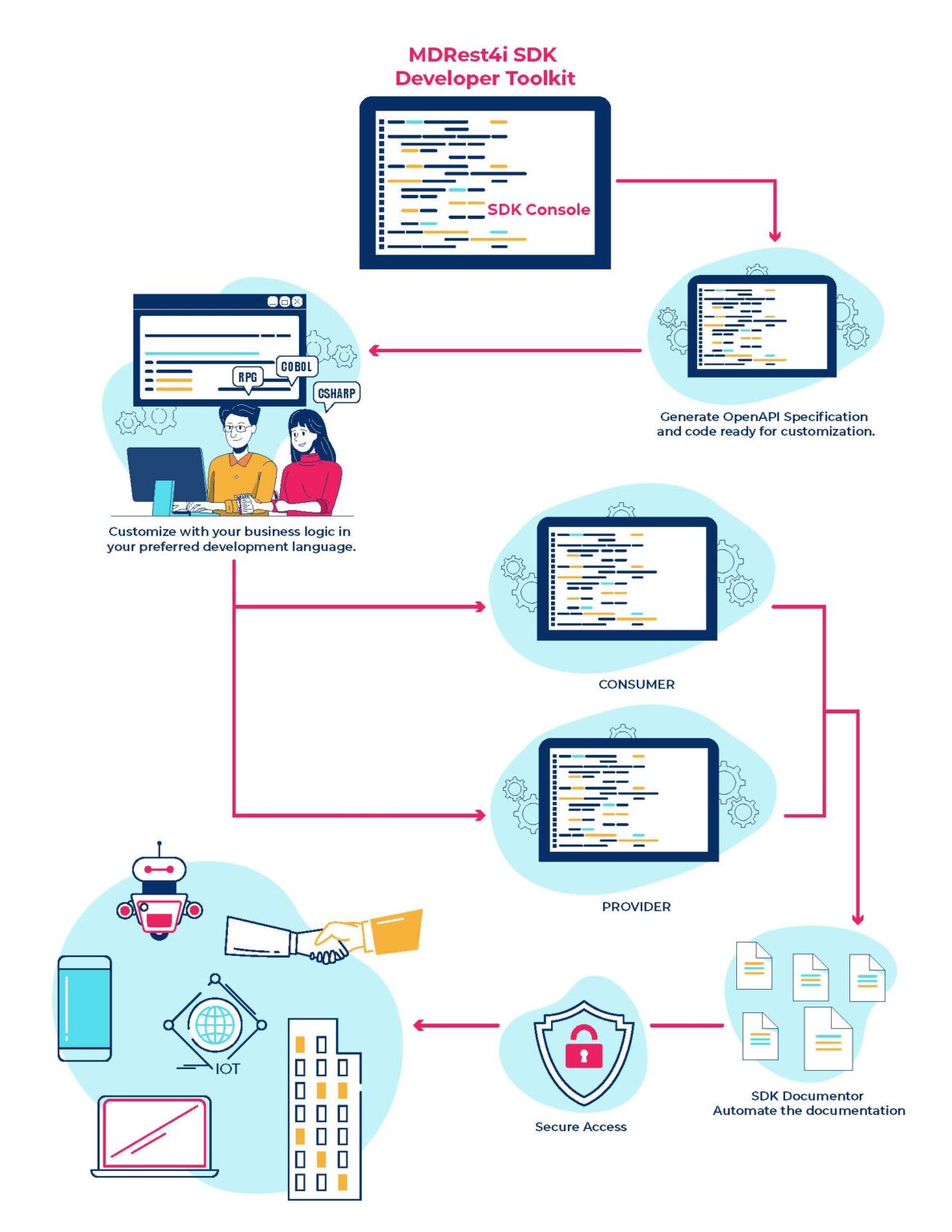 REST API Education Tool Kit - Midrange Dynamics North America