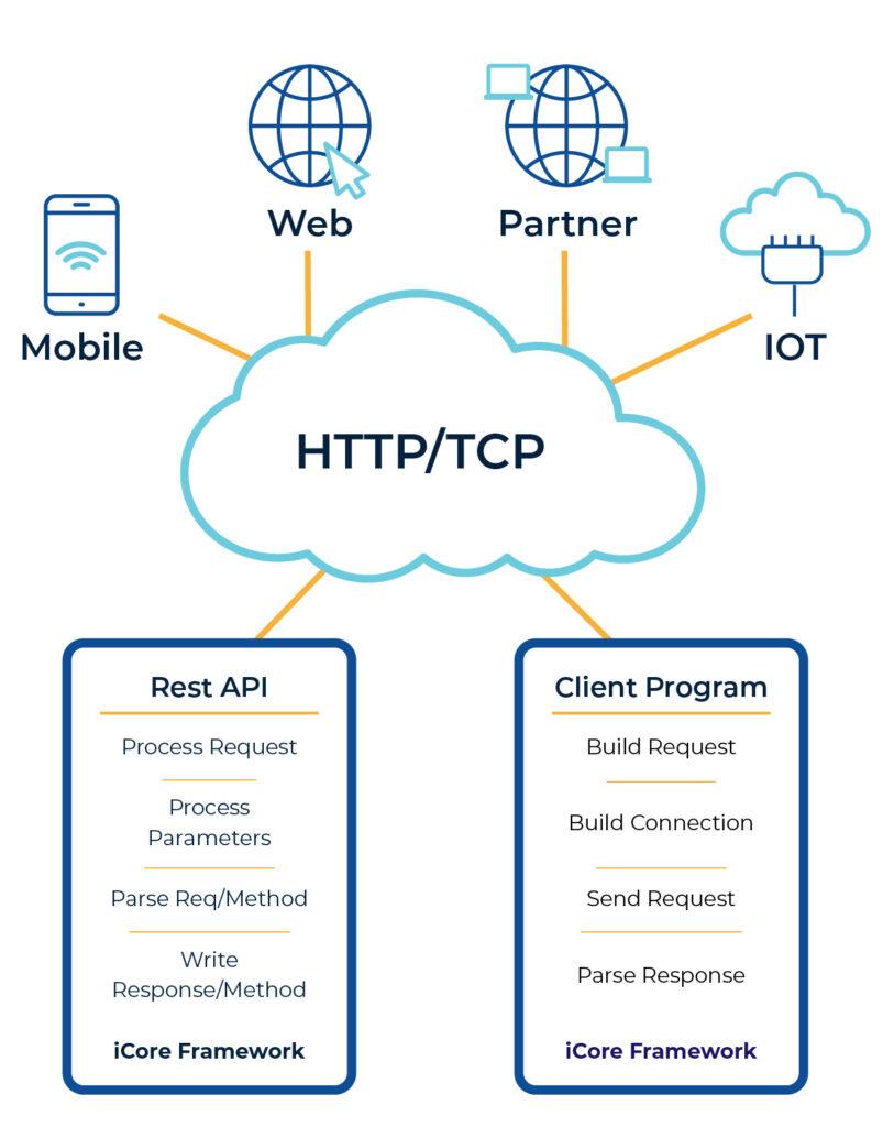 API Integration - Midrange Dynamics North America