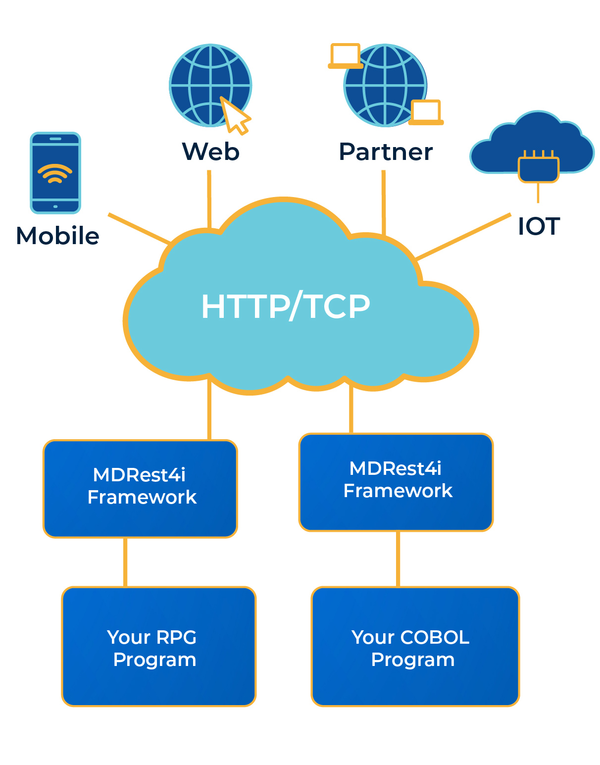 API Integration - Midrange Dynamics North America